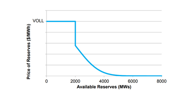 ERCOT MARKET DRIVER ALERT: Missed forecasts and low reserves leads to scarcity pricing in ERCOT ...